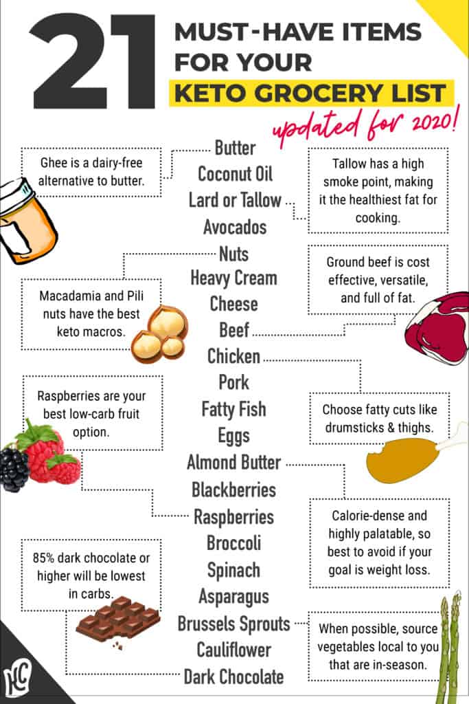 21 Item Keto Shopping List For Beginners In 2021 KetoConnect