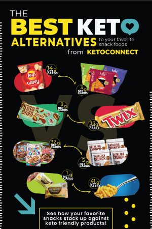 30+ BEST Keto Products In 2025 - KetoConnect